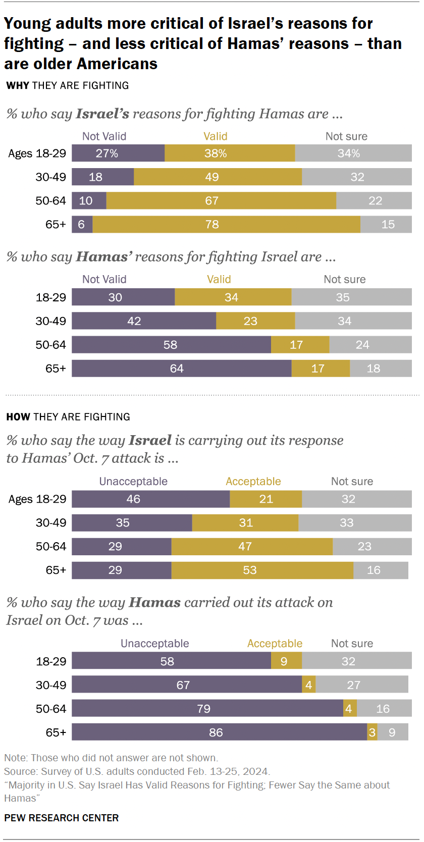 Majority in US Say Israel's Reasons for Fighting Hamas Are Valid | Pew ...