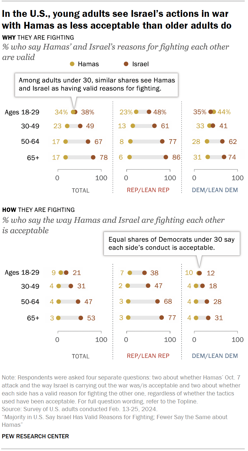 Americans' views on how, why Israel and Hamas are fighting | Pew ...