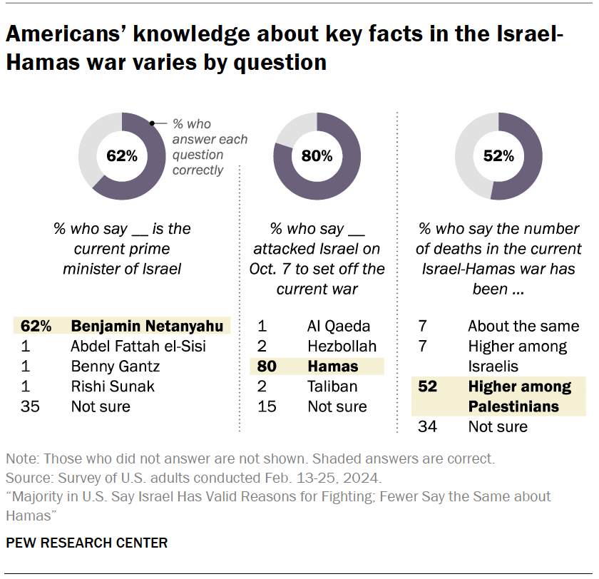 Americans’ feelings, knowledge about the Israel-Hamas war | Pew ...
