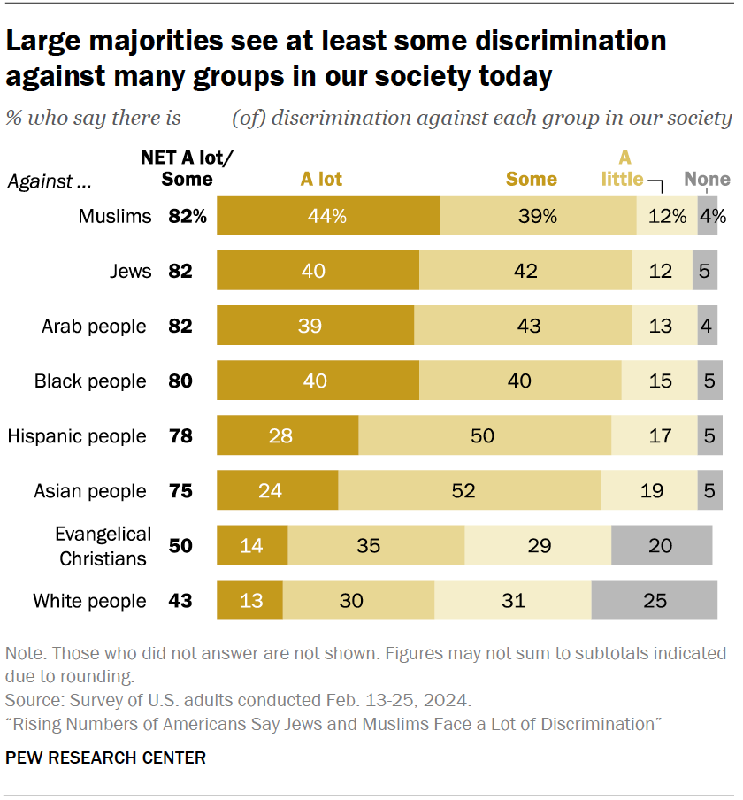 US views on discrimination against Jews, Muslims, Arabs and other ...