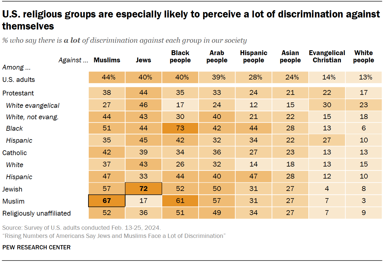 US views on discrimination against Jews, Muslims, Arabs and other ...