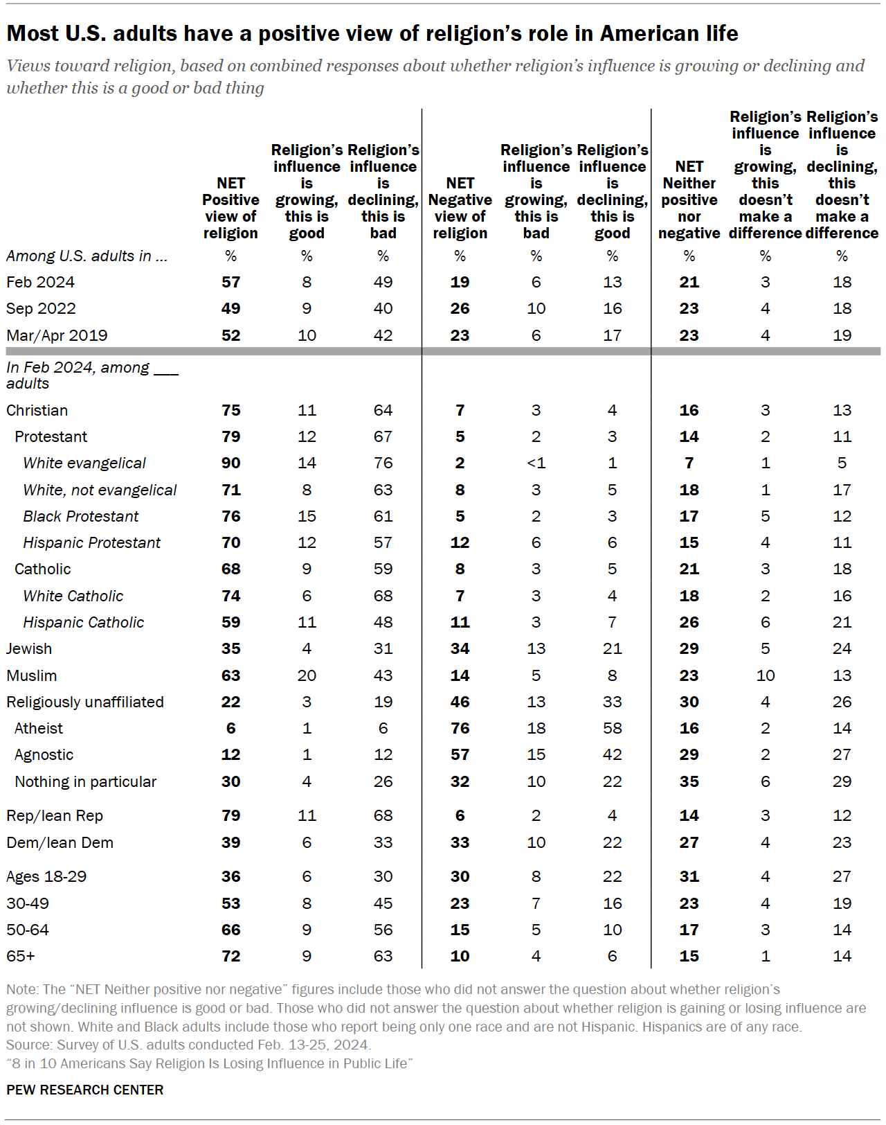 How Americans see religion’s role in public life | Pew Research Center