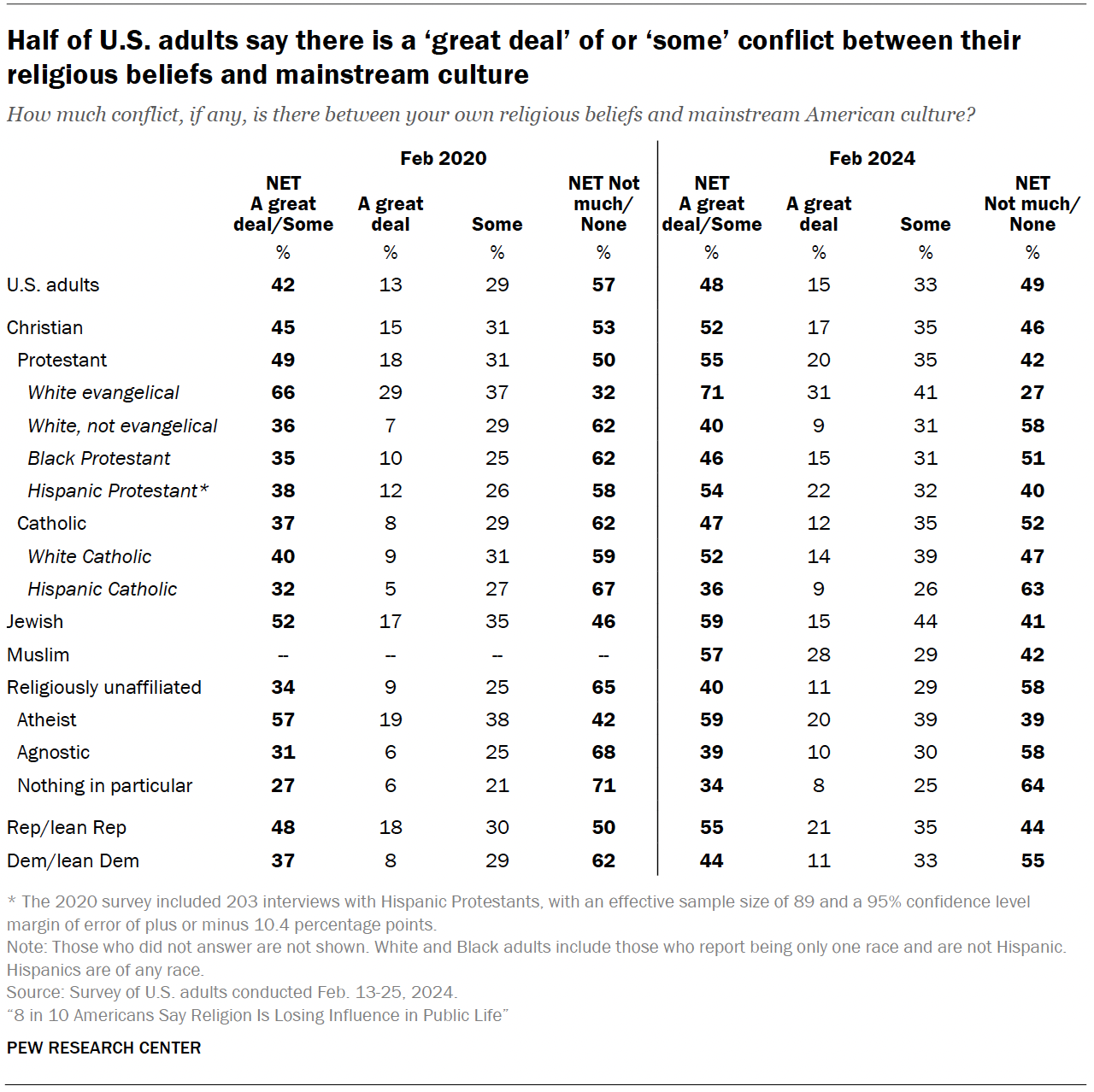 How Americans see religion’s role in public life | Pew Research Center