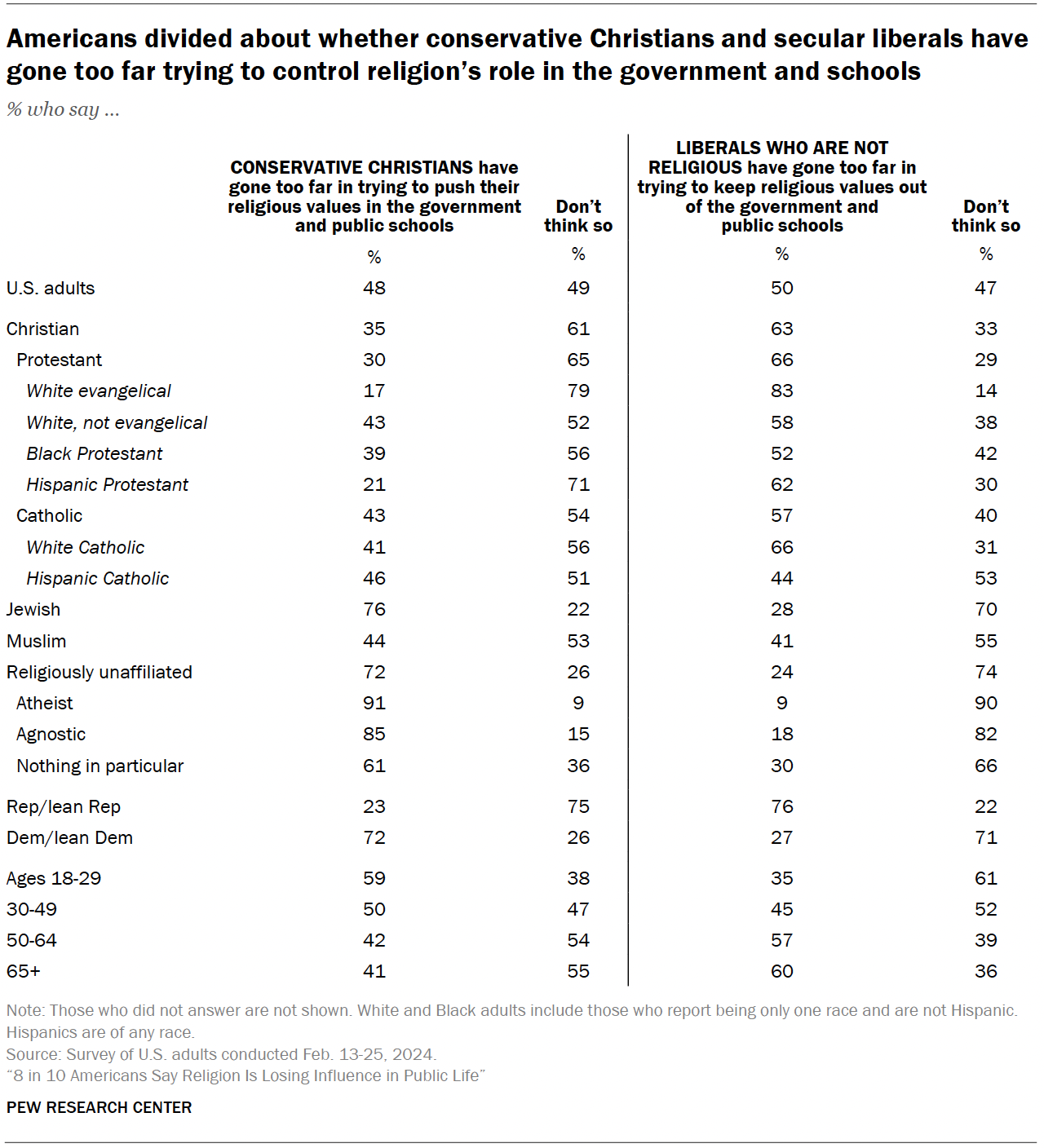 How Americans see religion’s role in public life | Pew Research Center