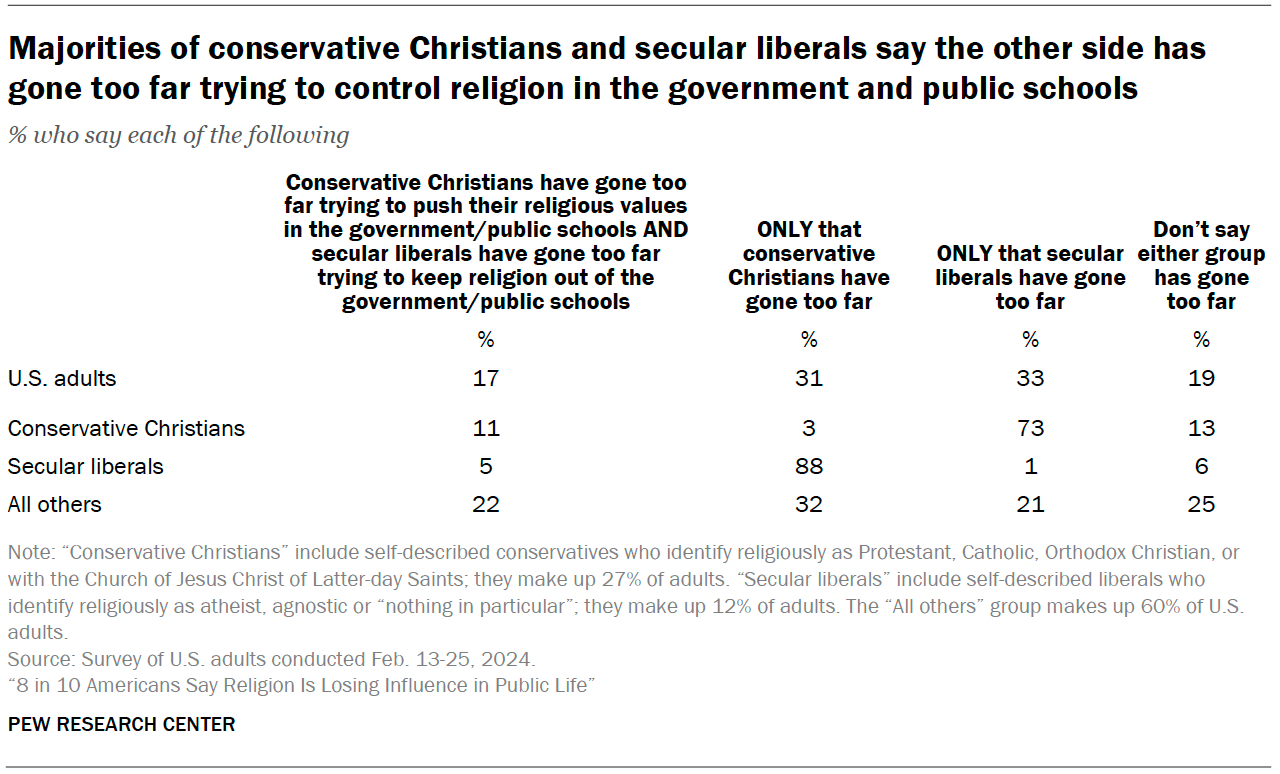 How Americans see religion’s role in public life | Pew Research Center