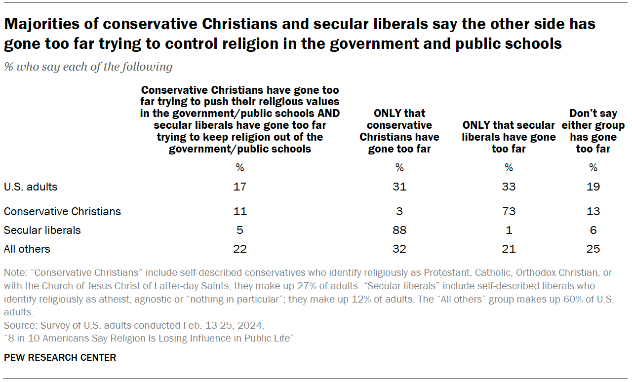 How Americans see religion’s role in public life | Pew Research Center