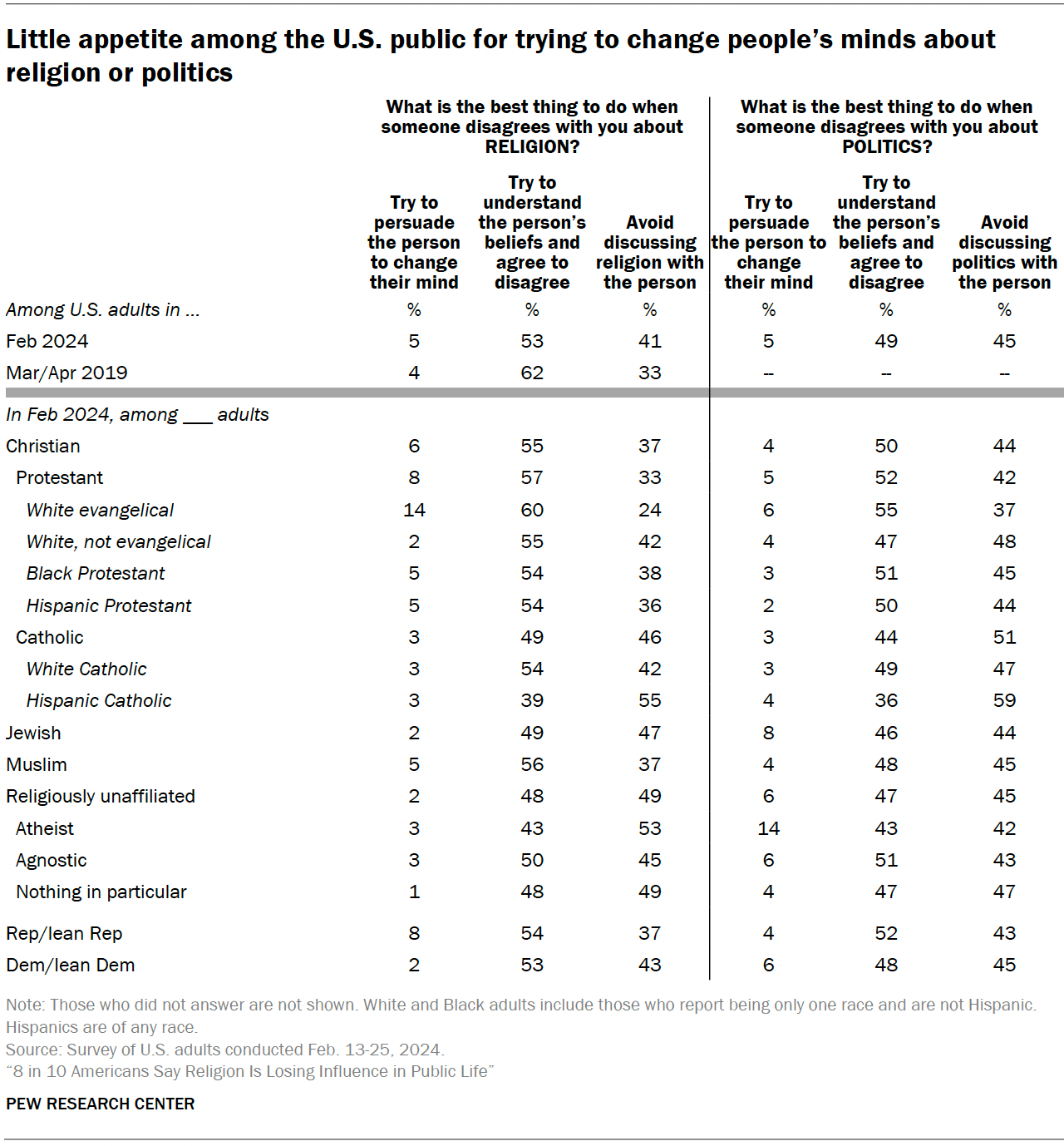 How Americans see religion’s role in public life | Pew Research Center