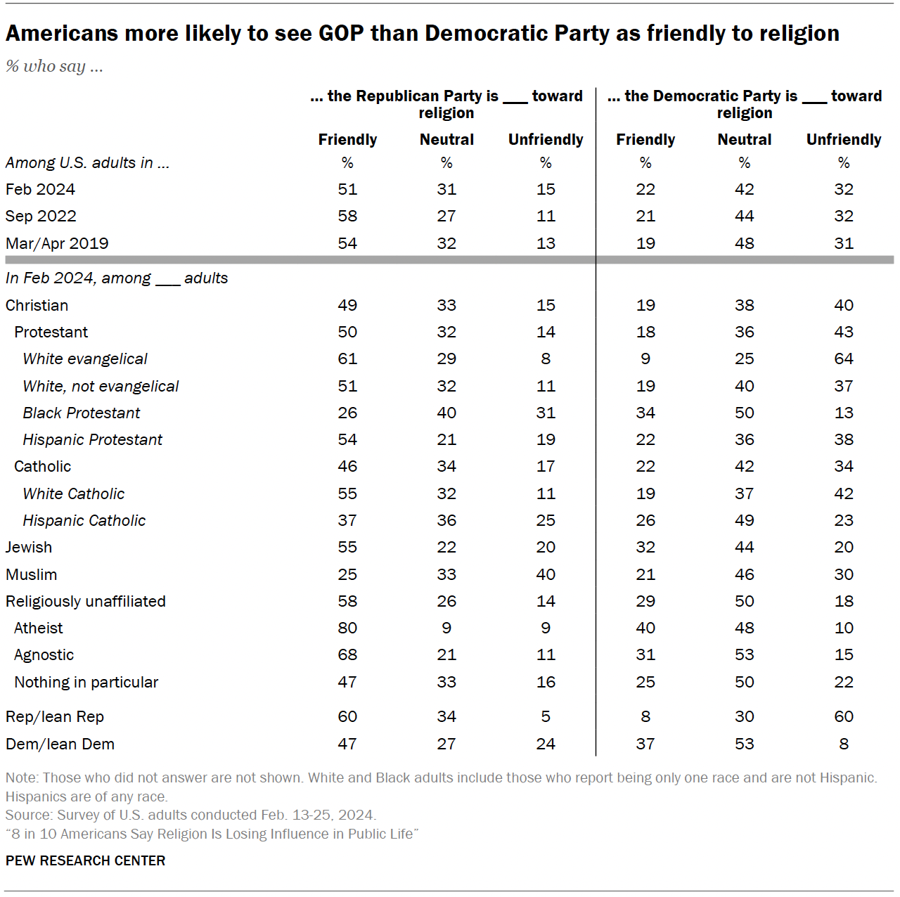 How Americans see religion’s role in public life | Pew Research Center
