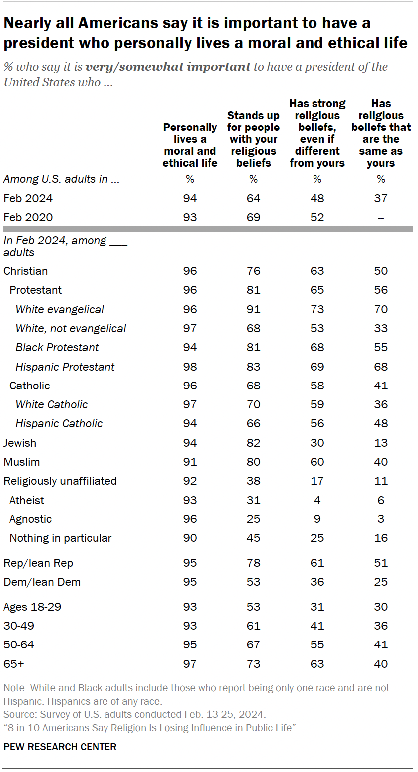 How Americans see presidential candidates’ religiosity | Pew Research ...