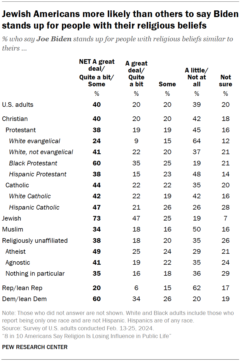 How Americans see presidential candidates’ religiosity | Pew Research ...