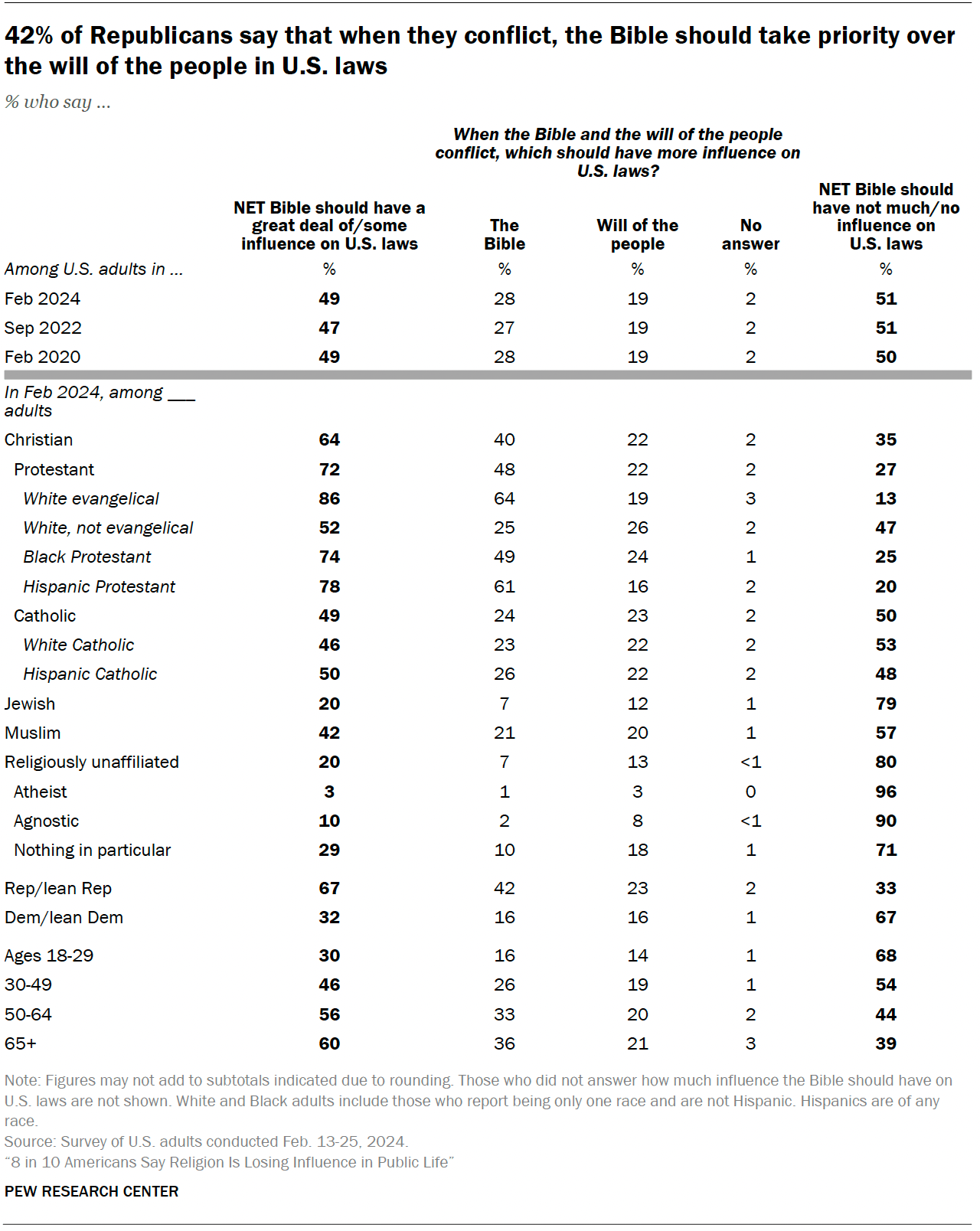 Views of Christian nationalism, Christianity's place in politics | Pew ...