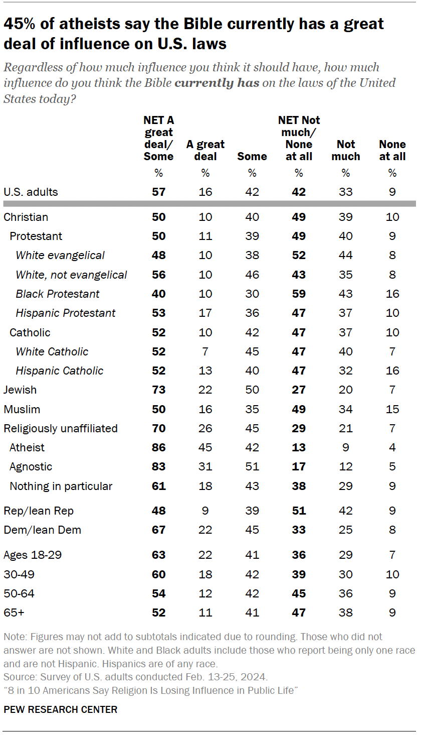 Views of Christian nationalism, Christianity's place in politics | Pew ...