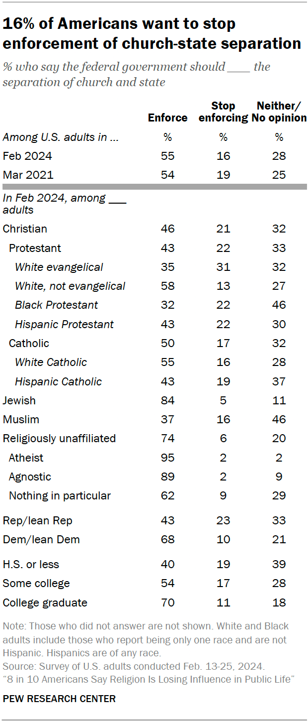 Views of Christian nationalism, Christianity's place in politics | Pew ...