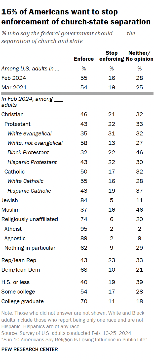 Views of Christian nationalism, Christianity's place in politics | Pew ...