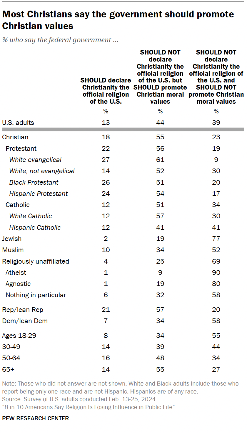 Views of Christian nationalism, Christianity's place in politics | Pew ...