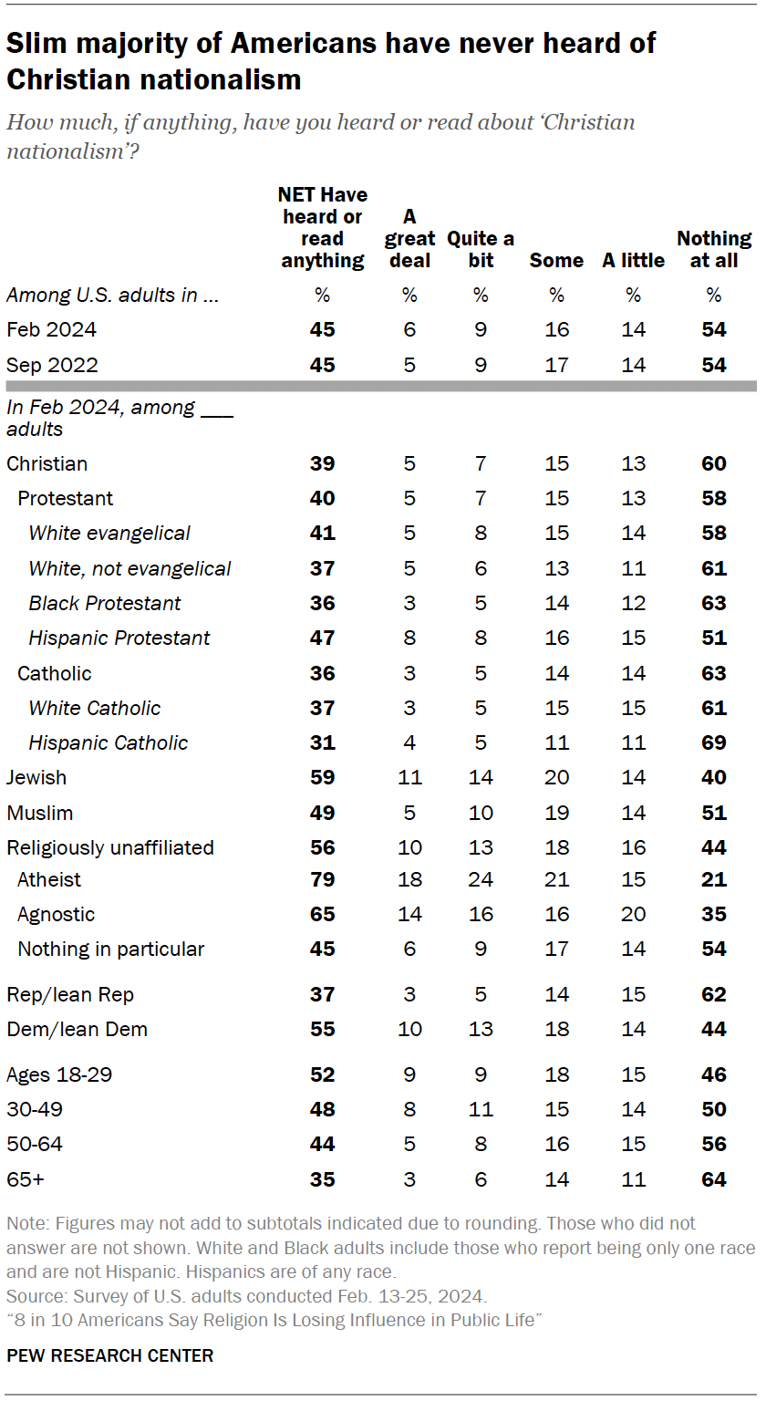 Views of Christian nationalism, Christianity's place in politics | Pew ...