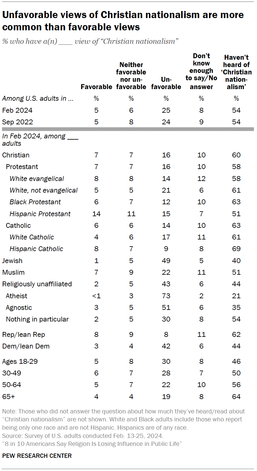 Views of Christian nationalism, Christianity's place in politics | Pew ...