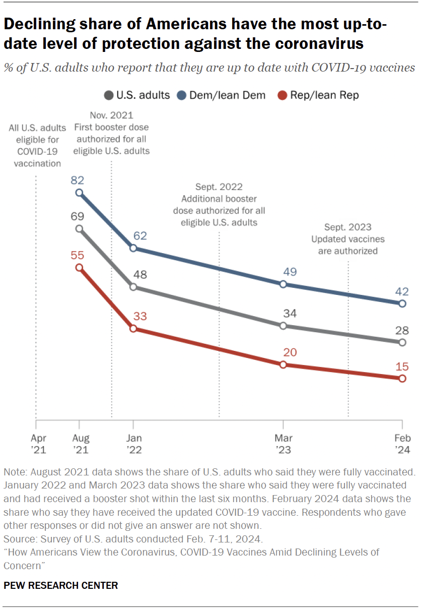 How Americans View the Coronavirus, COVID-19 Vaccines Amid Declining ...