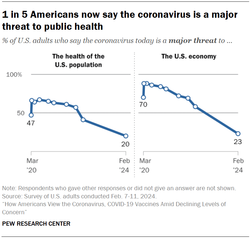 How Americans View the Coronavirus, COVID-19 Vaccines Amid Declining ...