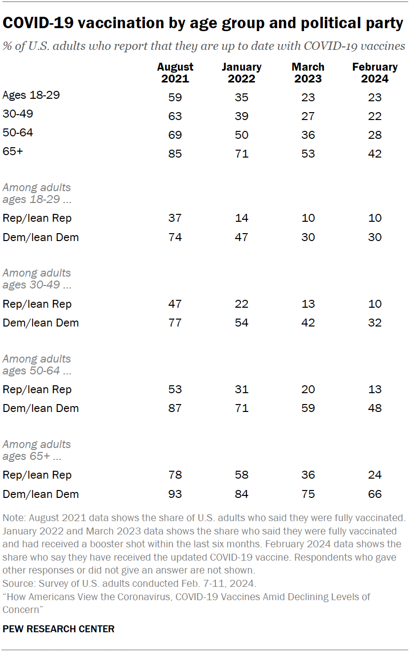 Appendix: Detailed chart and tables | Pew Research Center