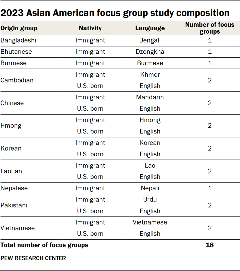 Methodology: 2023 focus groups of Asian Americans | Pew Research Center