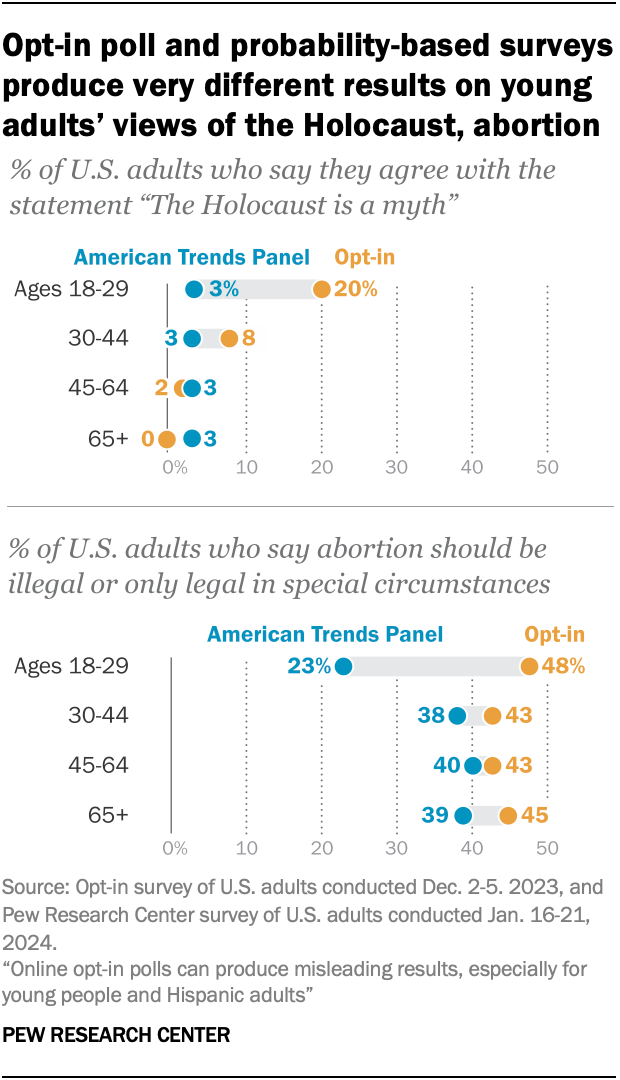 Online opt-in polls can produce misleading results about young adults ...