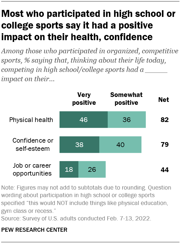 5 facts about Americans and sports, ahead of NCAA March Madness | Pew ...