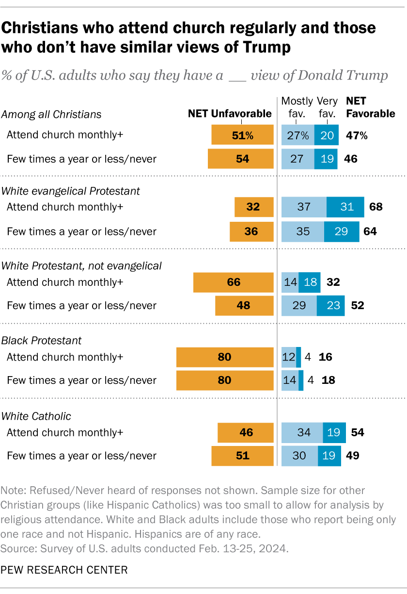 5 facts about religion and Americans’ views of Trump | Pew Research Center