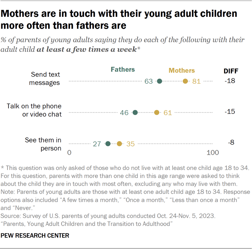 Some dads feel less connected with their young adult kids than moms do ...