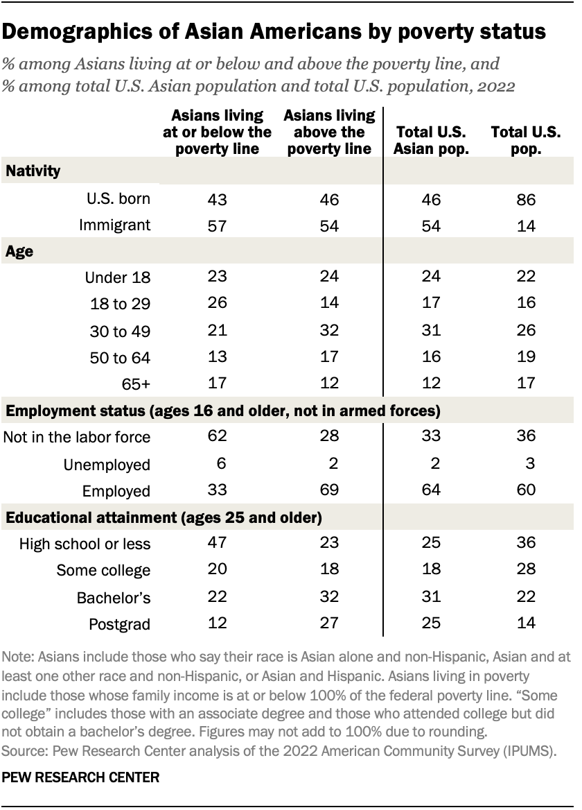 Key facts about Asian Americans living in poverty | Pew Research Center