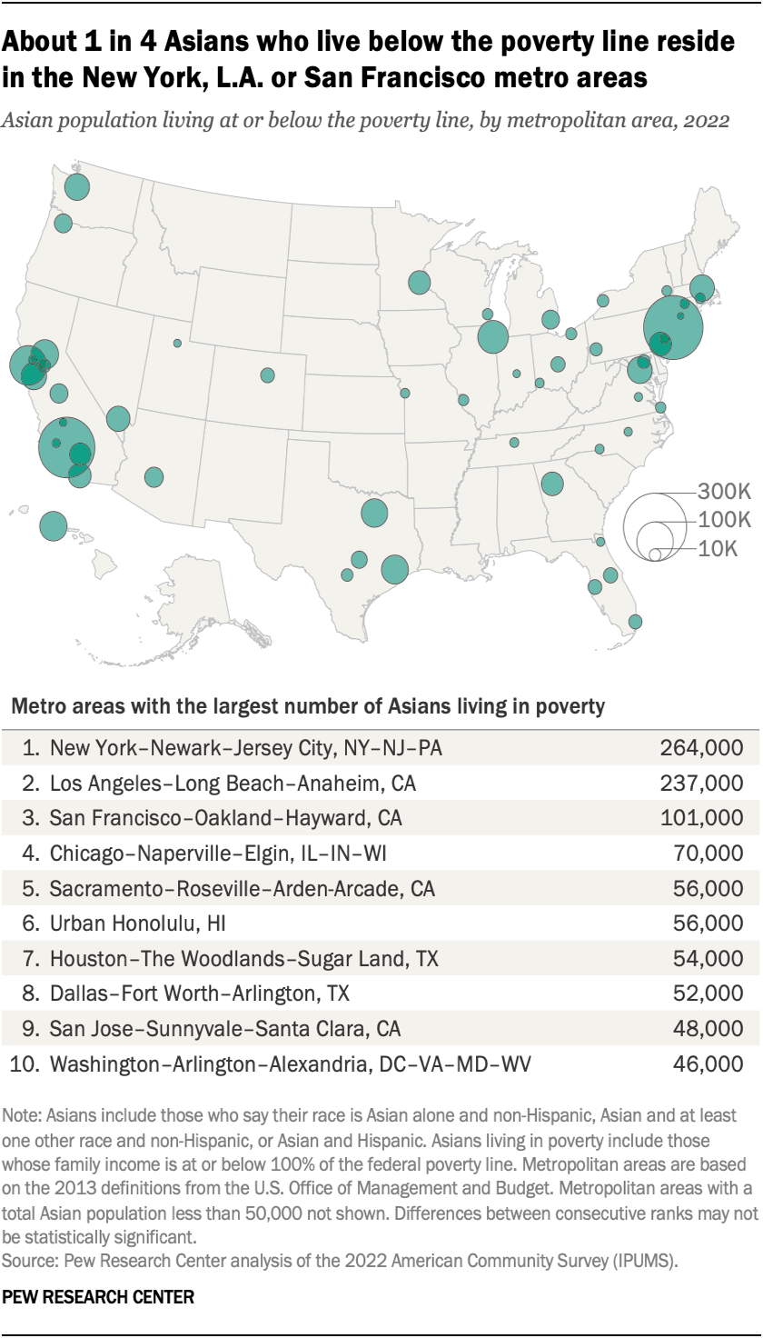 Key facts about Asian Americans living in poverty | Pew Research Center