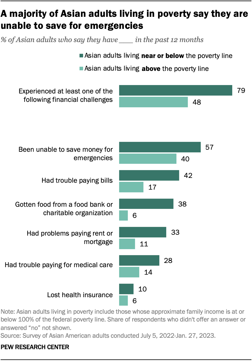 Key facts about Asian Americans living in poverty | Pew Research Center