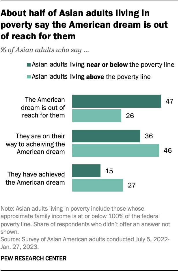 Key facts about Asian Americans living in poverty | Pew Research Center