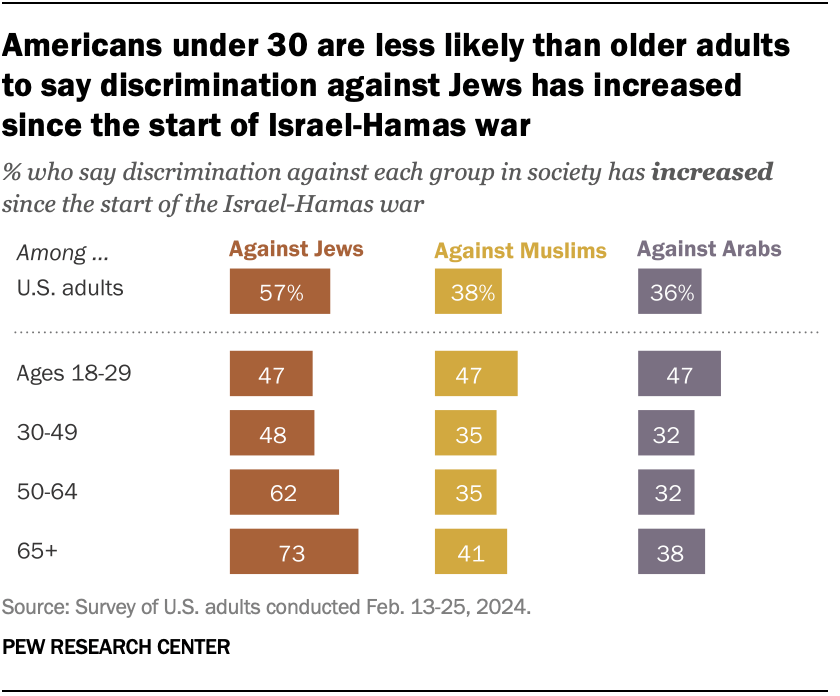 In views of Israel-Hamas war, younger Americans stand out | Pew ...