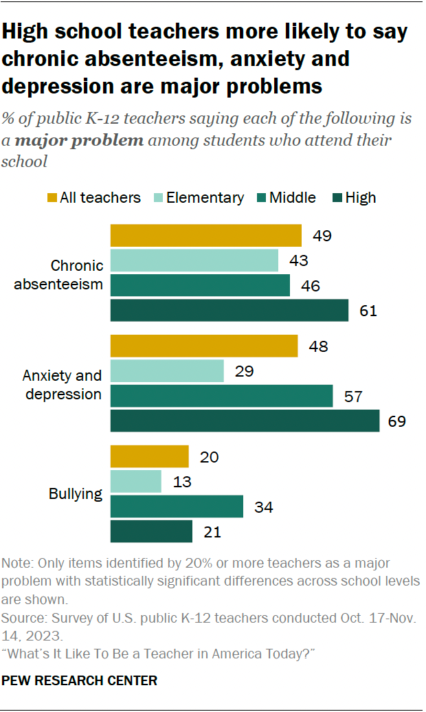 Problems students are facing at public K-12 schools | Pew Research Center