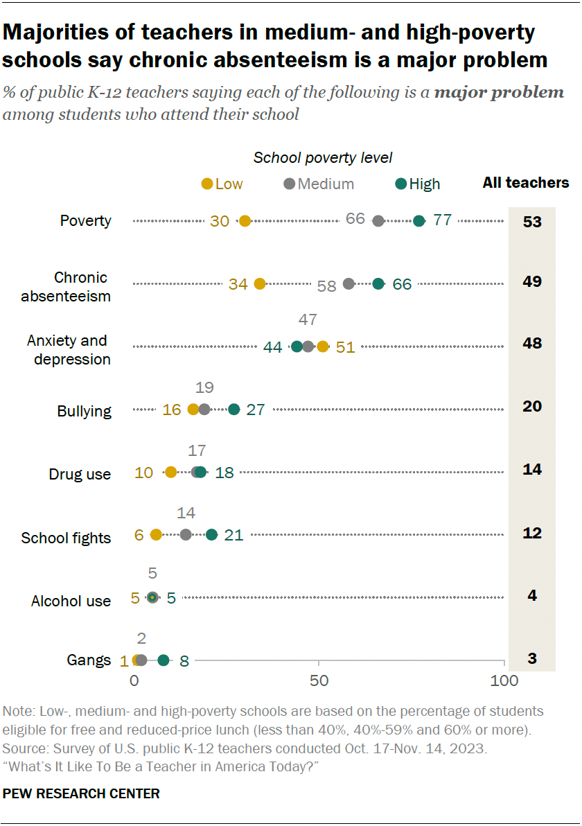 Problems students are facing at public K-12 schools | Pew Research Center