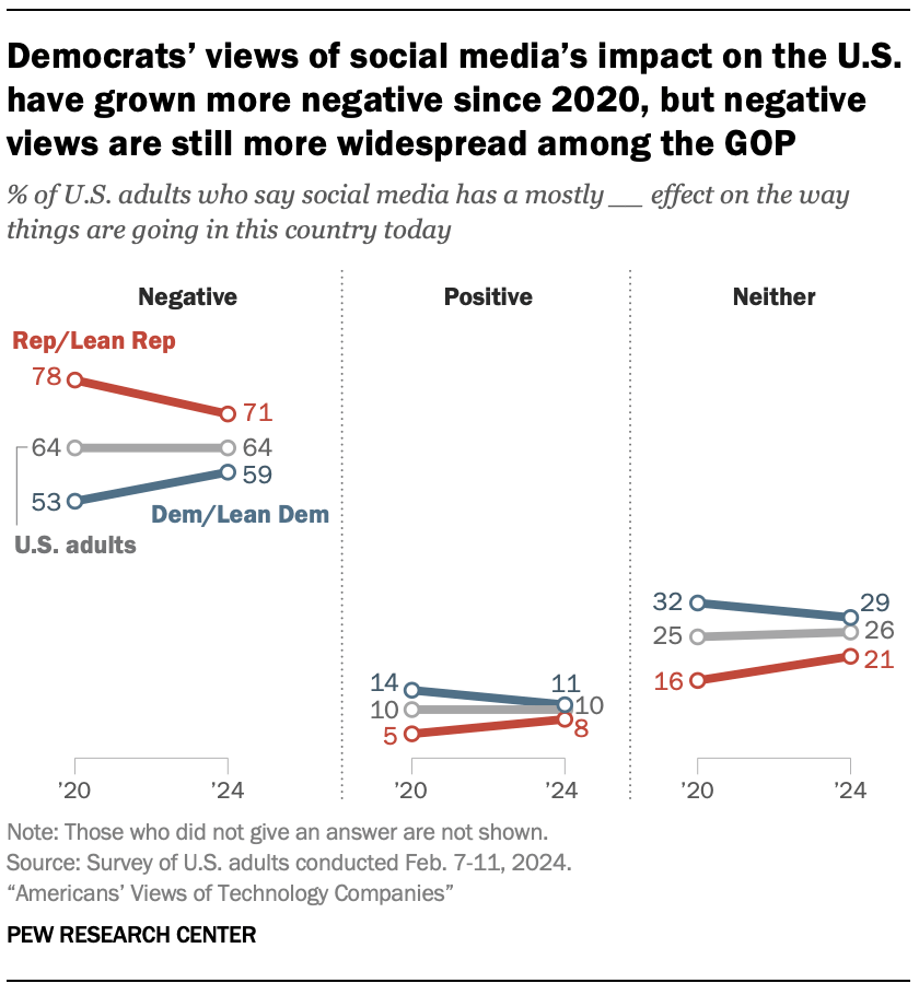 How Americans view Big Tech in 2024 | Pew Research Center