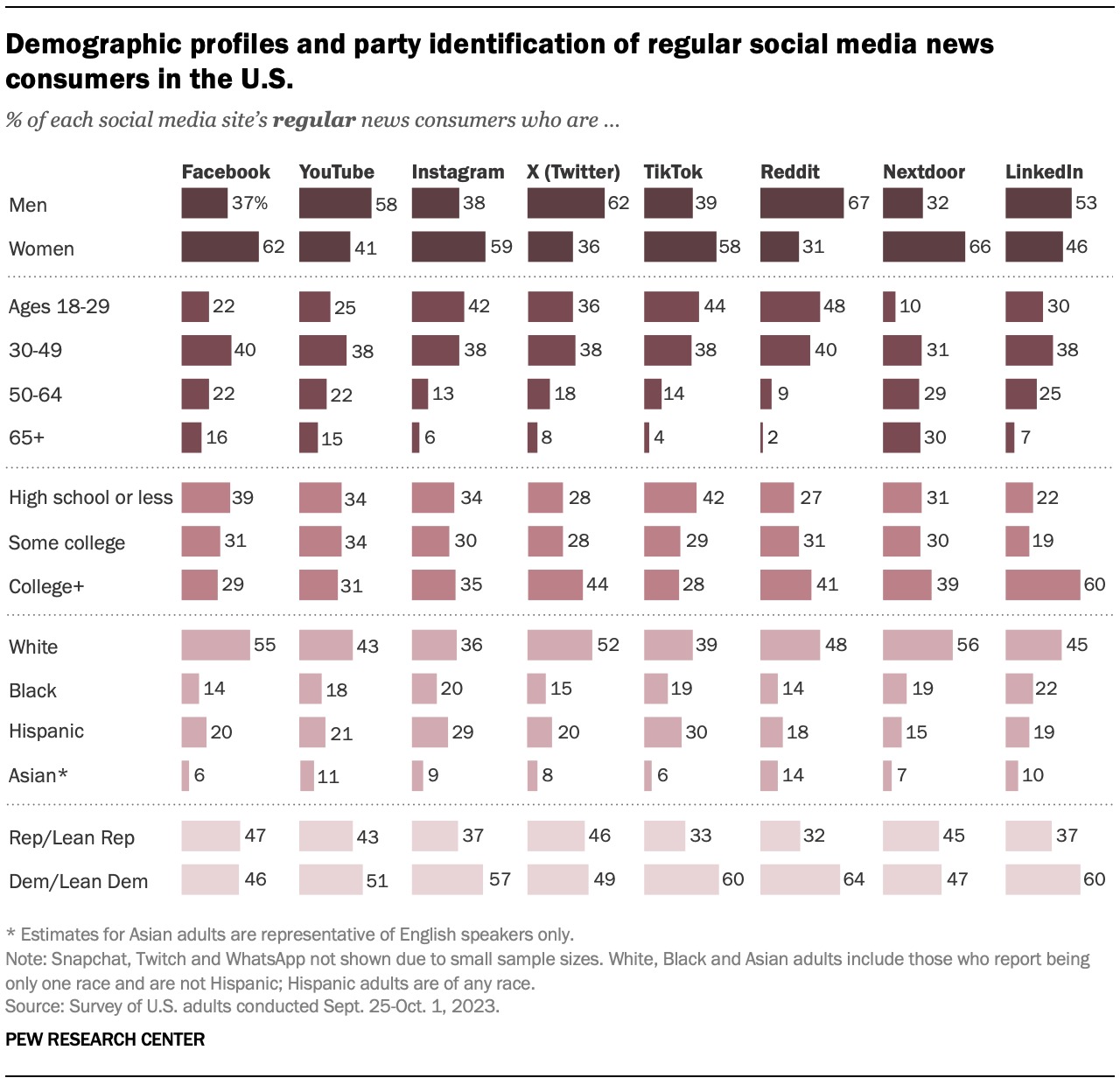 Social Media and News Fact Sheet | Pew Research Center