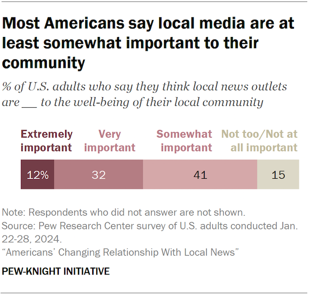 Americans' Changing Relationship With Local News | Pew Research Center