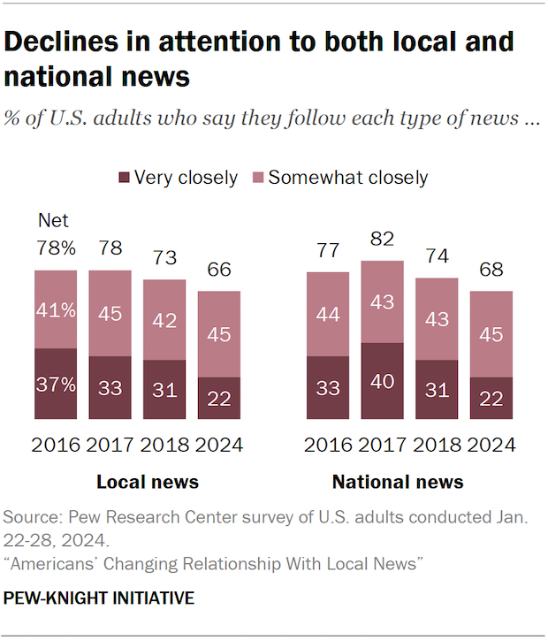 Americans' Changing Relationship With Local News | Pew Research Center