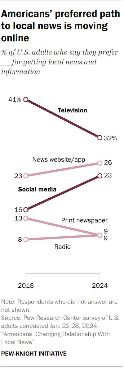 How Americans get their local news, and who provides it | Pew Research ...