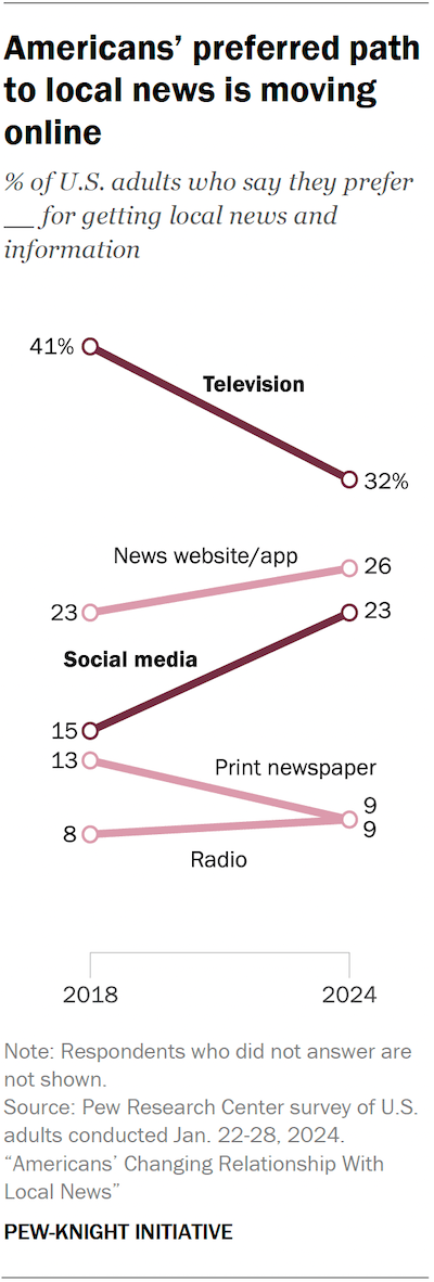 How Americans get their local news, and who provides it | Pew Research ...