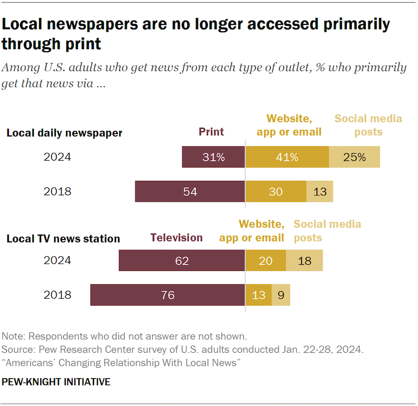 Americans' Changing Relationship With Local News | Pew Research Center