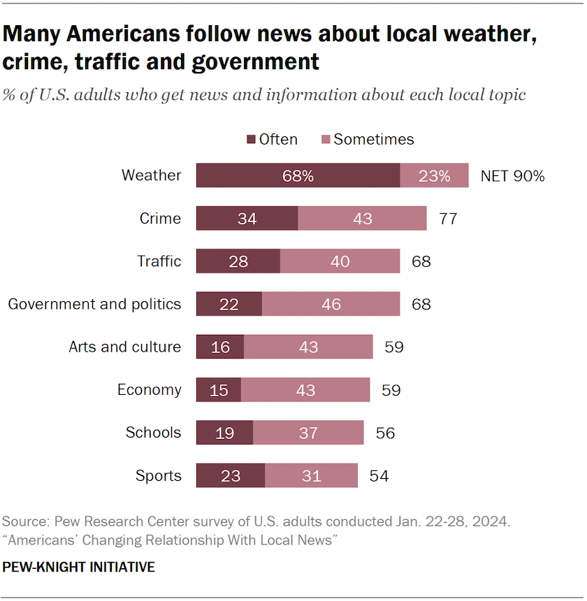 Local news and the topics Americans follow | Pew Research Center