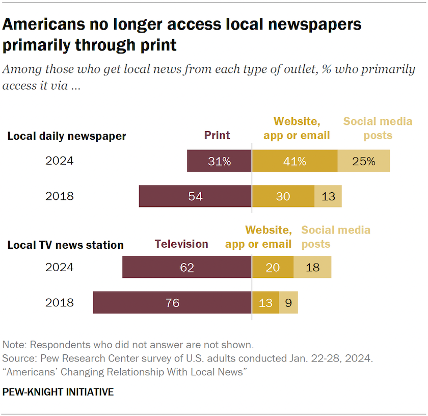 How Americans get their local news, and who provides it | Pew Research ...