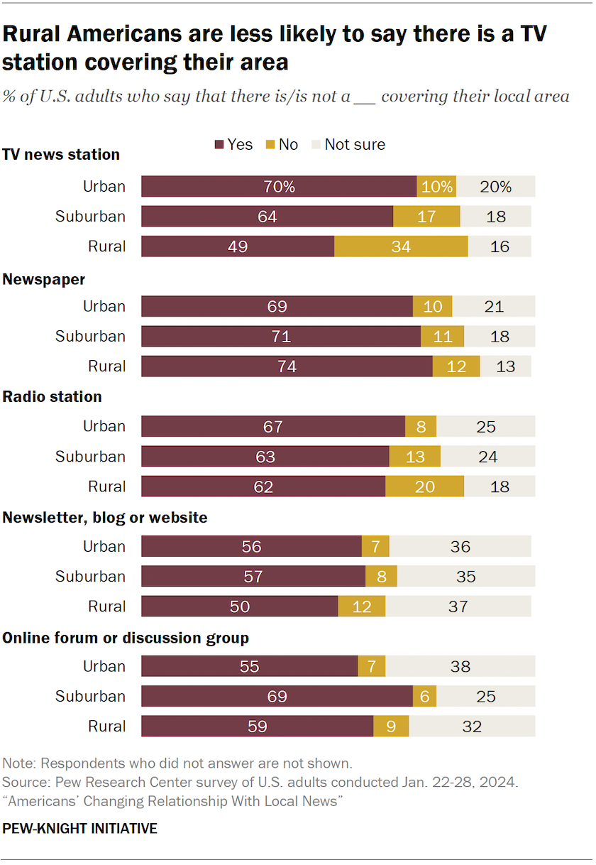 How Americans get their local news, and who provides it | Pew Research ...