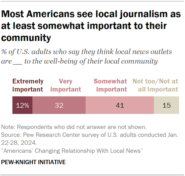How Americans view their local news media | Pew Research Center