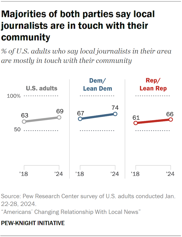 How Americans view their local news media | Pew Research Center