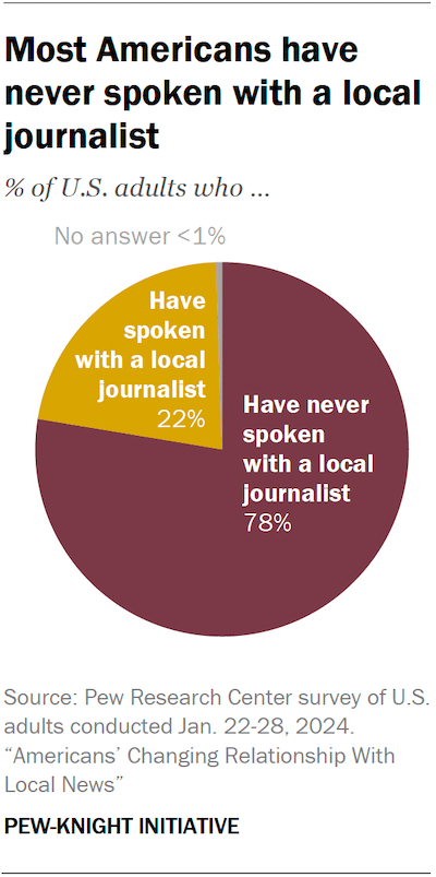 How Americans view their local news media | Pew Research Center
