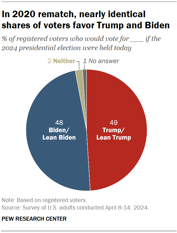 Voters Broadly Critical of Biden, Trump as Election Heats Up | Pew Research Center
